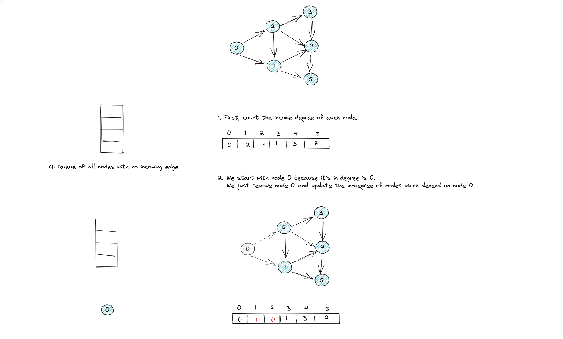Topological Sort | In Pursuit of Simplicity