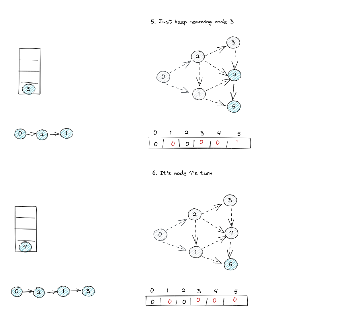 Topological Sort | In Pursuit of Simplicity