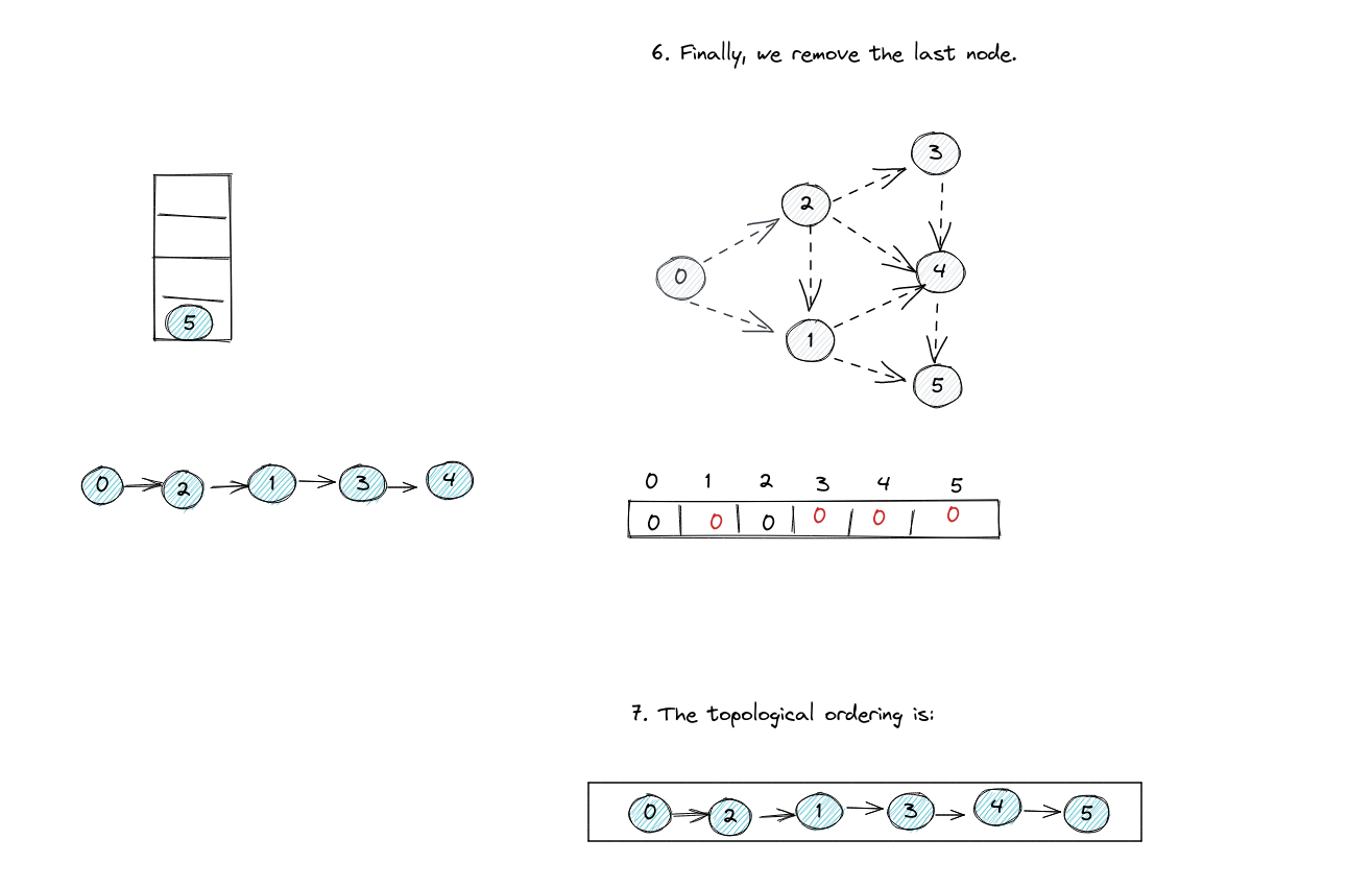 Topological Sort | In Pursuit of Simplicity